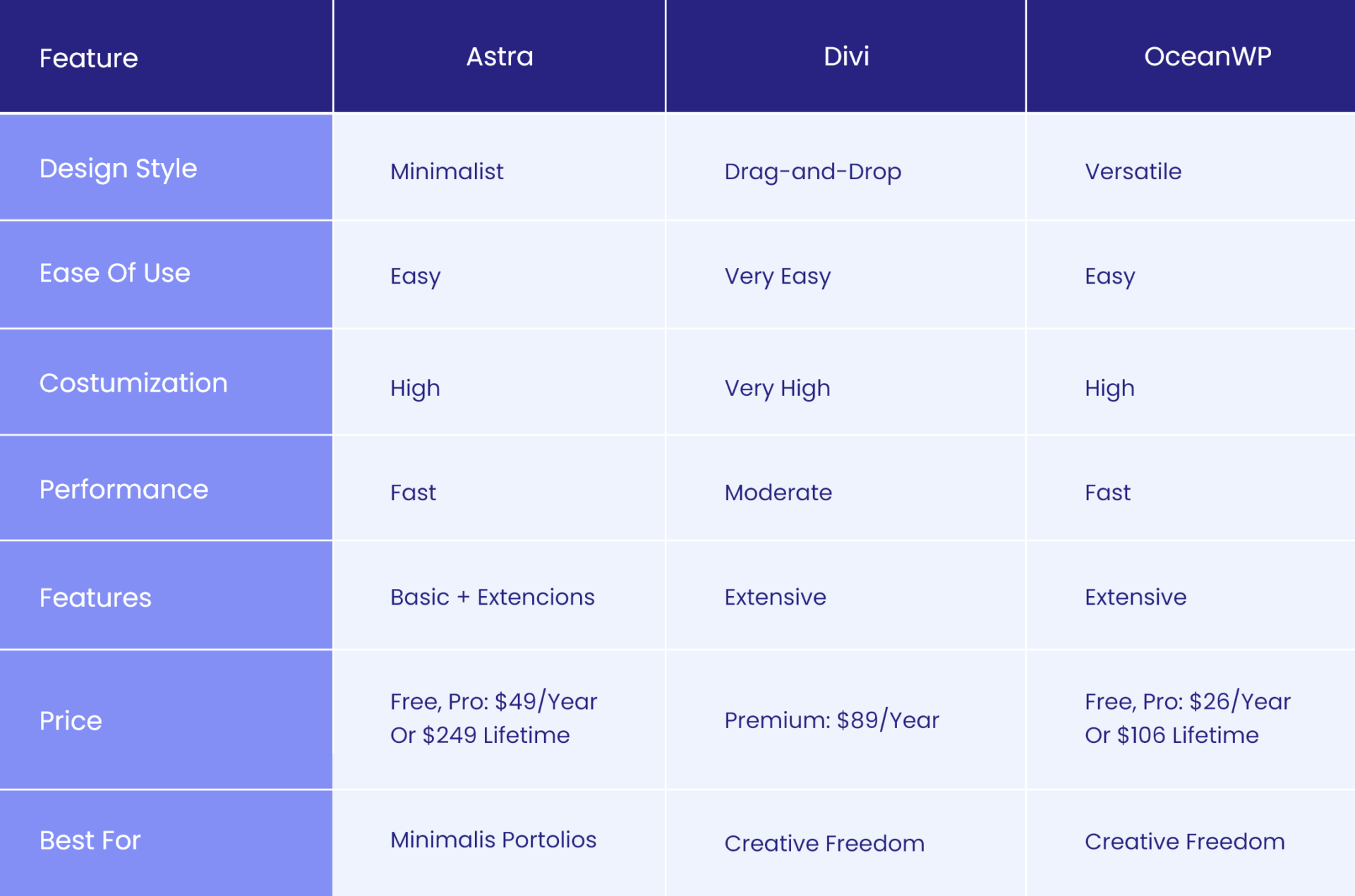 Building Websites with Simple Themes for WordPress - WLA