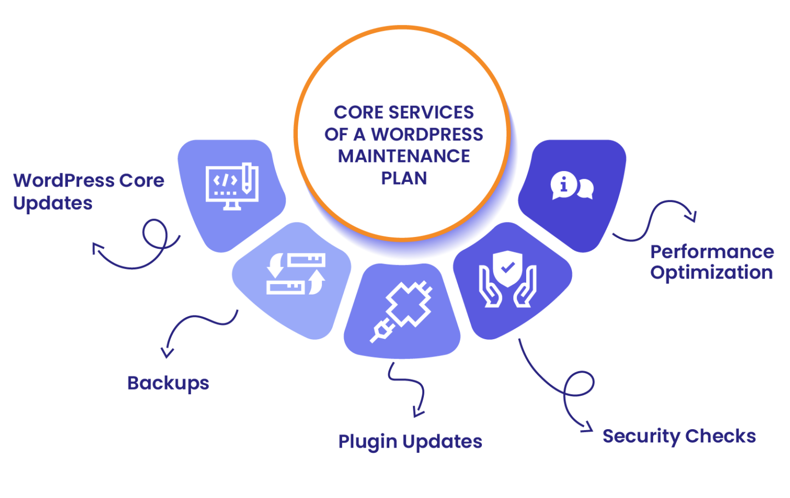 WordPress Maintenance Plan (Guide)
