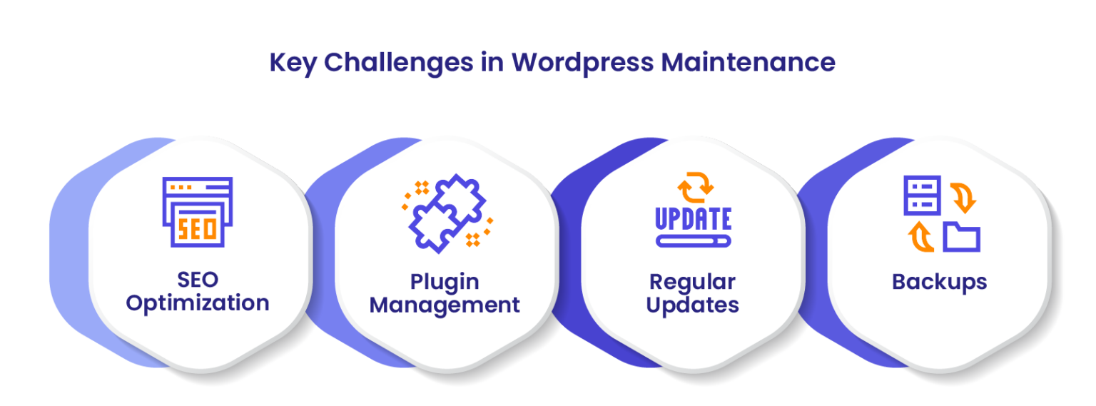 WordPress Maintenance Plan (Guide)