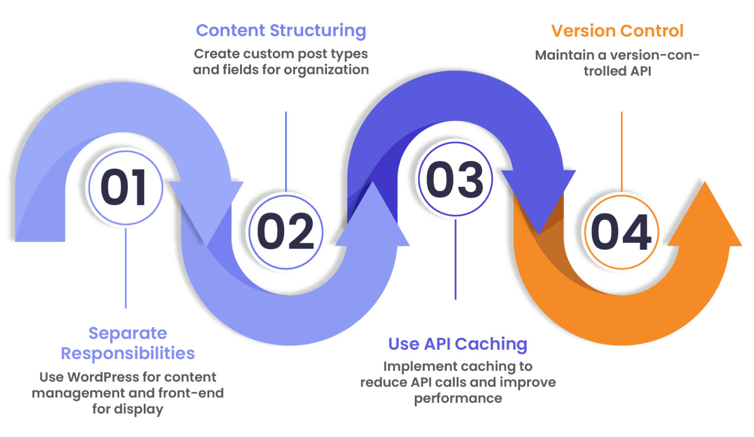 Headless WordPress Explained: Benefits, Use Cases & How It Works
