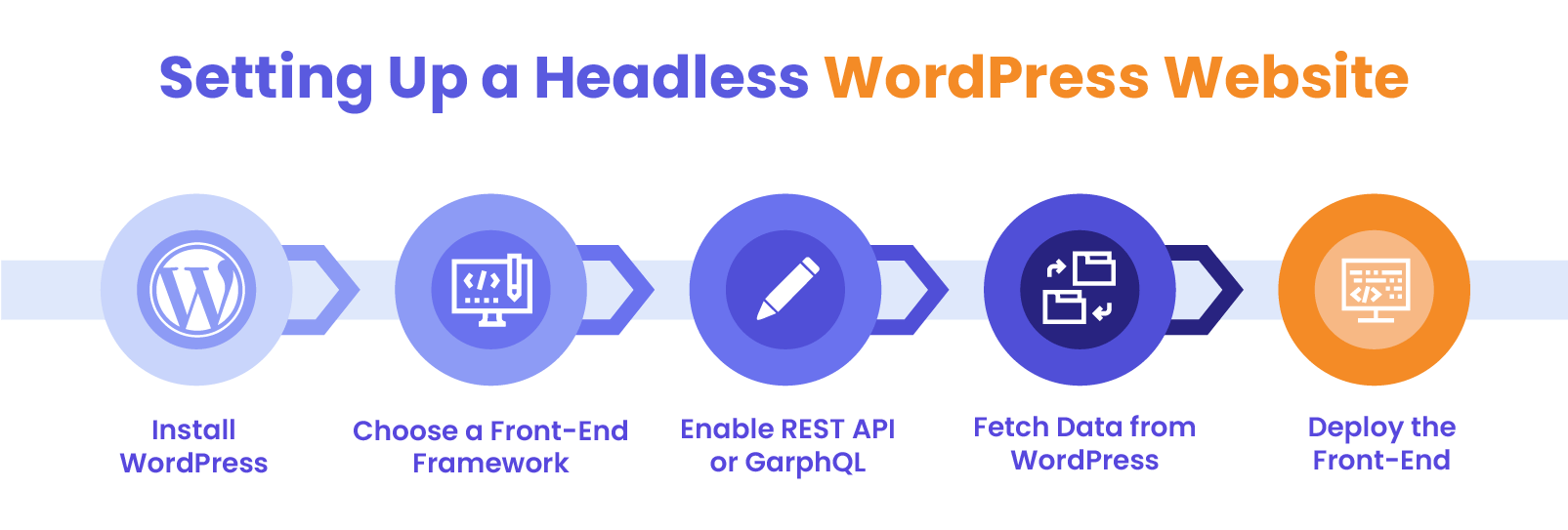 Headless WordPress Explained: Benefits, Use Cases & How It Works