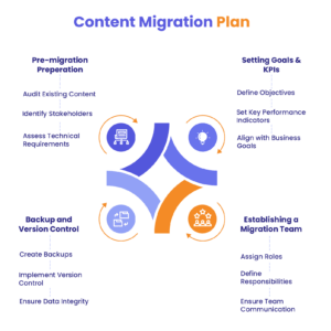 Guide to Content Migration: Steps, Tools, and Best Practices