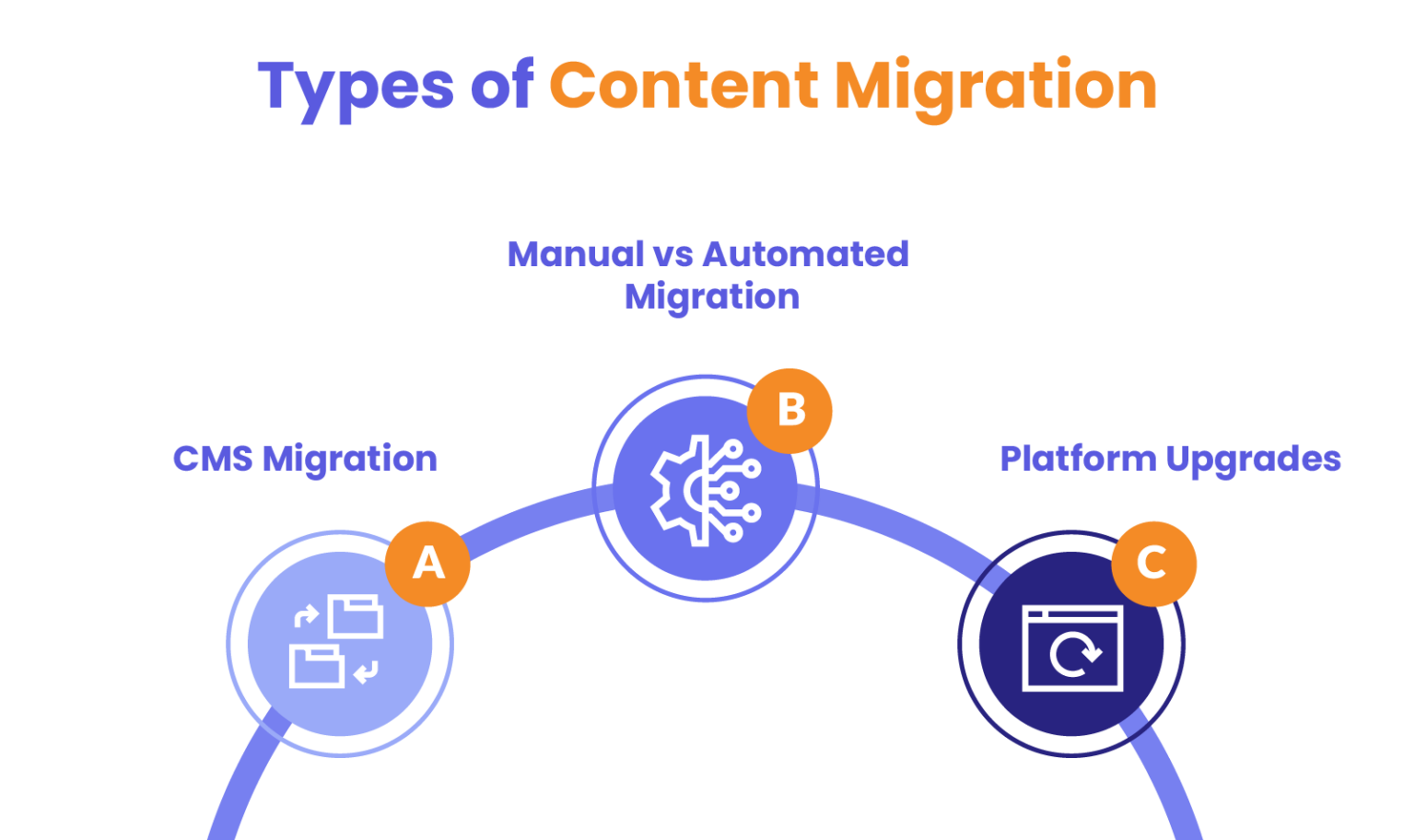 Guide to Content Migration: Steps, Tools, and Best Practices