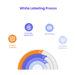 What Does White Label Mean? A Comprehensive Guide