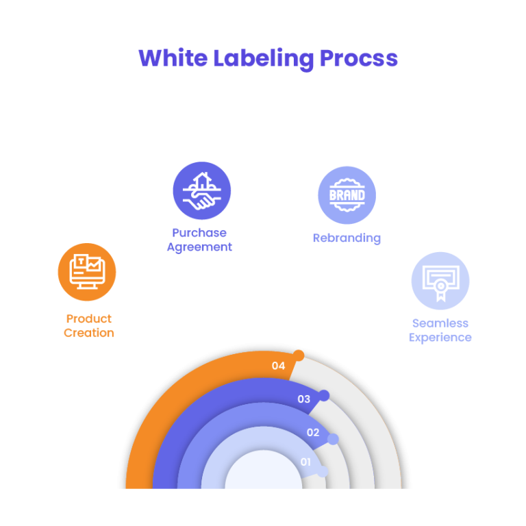 What Does White Label Mean? A Comprehensive Guide