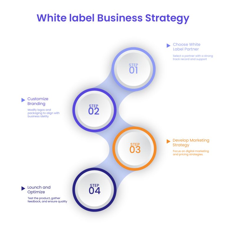 White Label vs Private Label: A Detailed Comparison