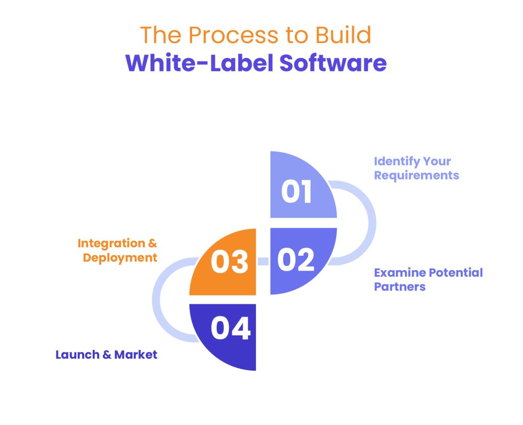 Ultimate Guide to White Label Software: Benefits & Trends